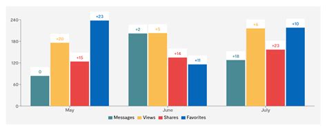 Top React Chart Libraries For Visualizing Data