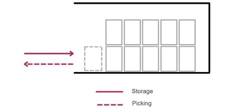 What Is Fifo And How To Work With It Skladon