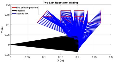 simulation of two link robotic arm motion using designed nn where the