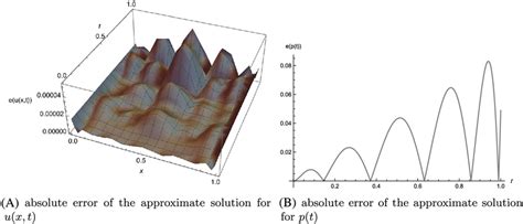 Graphs Of The Absolute Error Of The Approximate Solutions For Pt Download Scientific