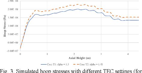 Figure 3 From Thermal Stress Modeling And Analysis Of Packed Bed Thermocline Energy Storage Tank