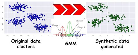 how to use a clustering technique for synthetic data generation