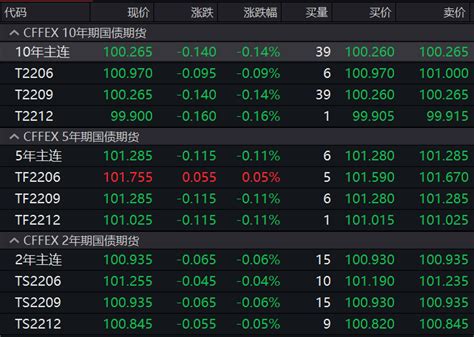 债市行情速递丨10年期国债期货主力合约收跌014跌幅收盘中国