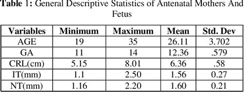 Table 1 From Normal Intracranial Translucency Values During First Trimester Gestation In