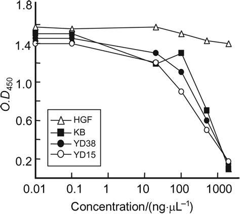 A Dose Dependent Cytotoxic Effect Was Induced By Primary Methanol