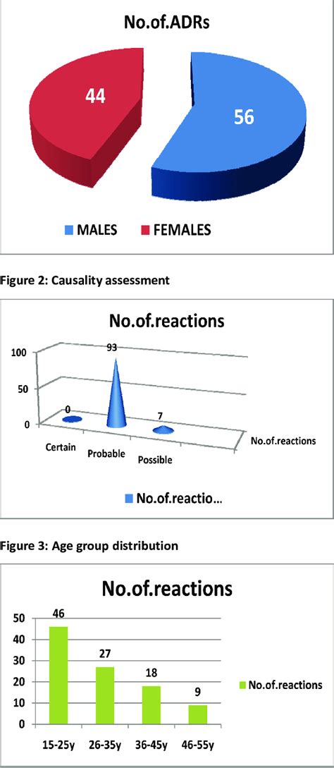 Gender Distribution Of Adrs Download Scientific Diagram