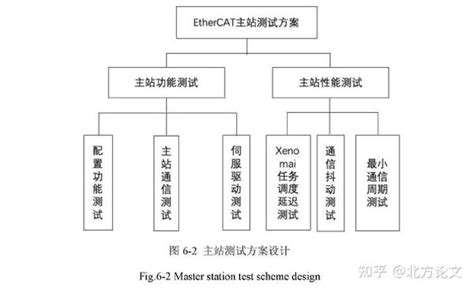 面向工业机器人通信的ethercat主站设计与实时性研究 知乎