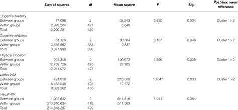 Differences In Scores Of Different Aspects Of Executive Functions In Download Scientific