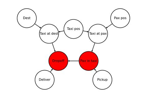 Discovered Causal Structure For The Taxiv3 Environment Sub Goal Nodes