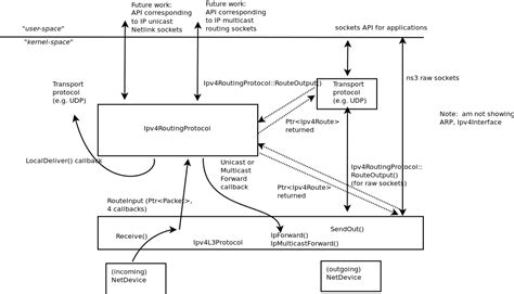 Routing Overview Ns 3 Vns 3 10 Documentation