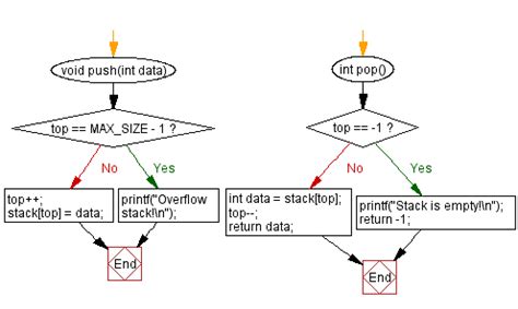 C Implement A Stack Using An Array