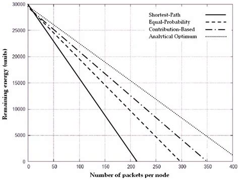 − Critical Nodes Energy Consumption According To The Number Of Packets