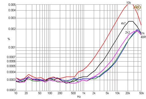 Modern Op Amp Distortion Tests Part 1 Bjt Input Devices Audioxpress