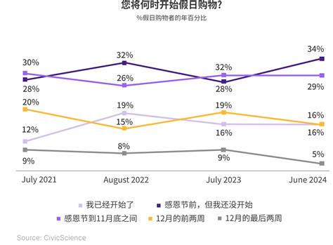 2024年假日季营销：5大数据洞察解码消费新趋势 跨境魔方资讯中心