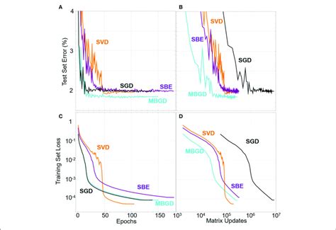 Test Set Error Rate Vs A The Epochs And B The Matrix Updates Download Scientific