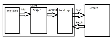 GIT For Beginners CodeProject
