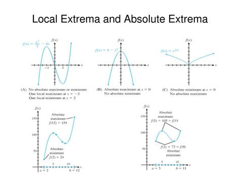 PPT 12 5 Absolute Maxima And Minima PowerPoint Presentation Free