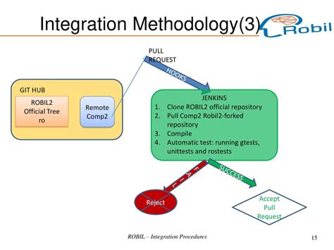 Integration Methodology And Procedures Ppt Download