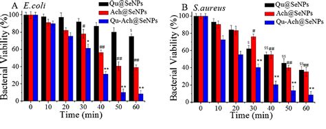 Figure 3 From Investigation Of Functional Selenium Nanoparticles As Potent Antimicrobial Agents