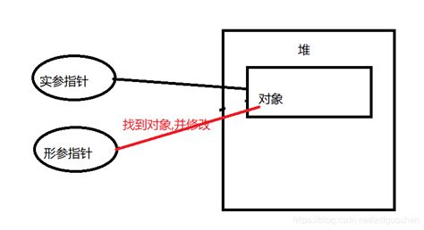 Java中传参问题的分析基本数据类型和引用类型传参的区别string类型传参是值传递还是引用传递java String传参和对象传参的