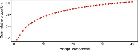 Cumulative Proportion Of The Variance Explained By The Principal