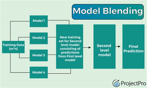 Bigmart Sales Prediction Ml Project In Python