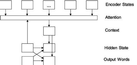 An Examination Of The Attention Layer Download Scientific Diagram