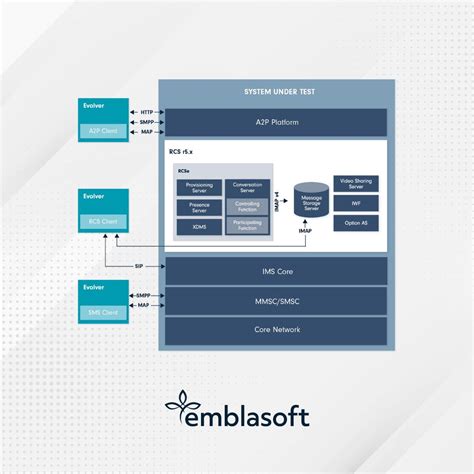 Emblasoft On Linkedin Messaging Rcs Rbm And Sms