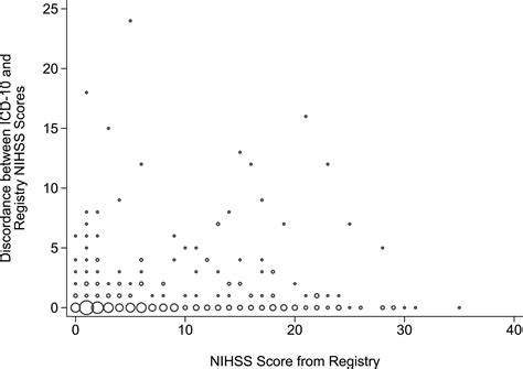 Validation Of The International Classification Of Diseases Tenth Revision Code For The National