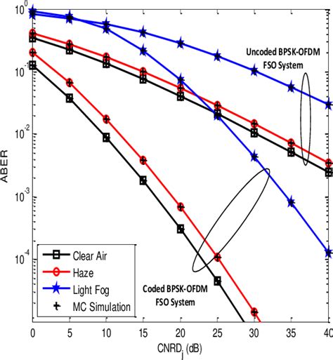 Figure 1 From Performance Of Ofdm Fso Communication System With Different Modulation Schemes