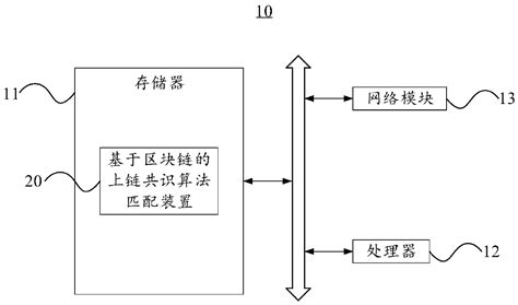 a blockchain based uplink consensus algorithm matching method and