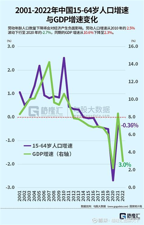 65每日晨间热图 有图有数据有真相，一分钟了解过往24小时天下大事【中国人口生育率降低的成因及影响】 2022年，中 雪球