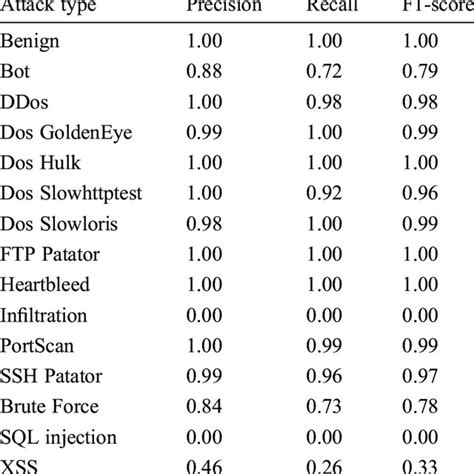 F1 Results Of Abnormal Network Traffic Attack Classes Download Scientific Diagram