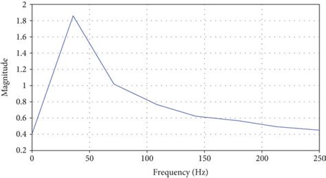 Spectral Density Of An Extract Of The Eeg Signal Download Scientific