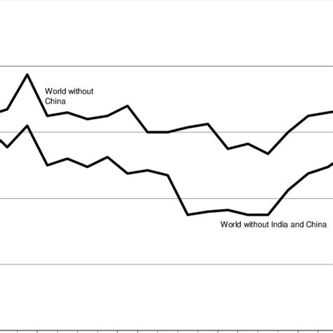 Unweighted International Inequality Ii 1950 1998 Gini Coefficient
