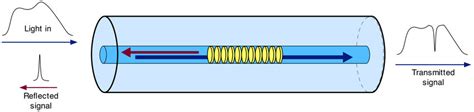 3 Operation Principle Of Fiber Bragg Grating Download Scientific