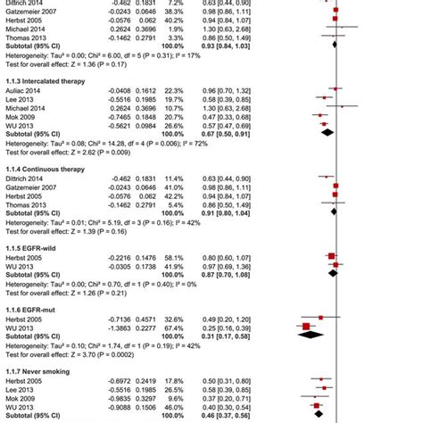 Forest Plot Of Subgroup Analysis For Pfs Download Scientific Diagram