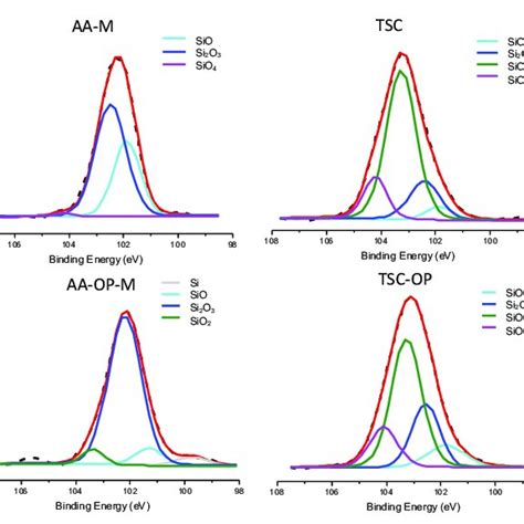 Deconvolution Of The Si 2p Spectra In The Experimental Groups