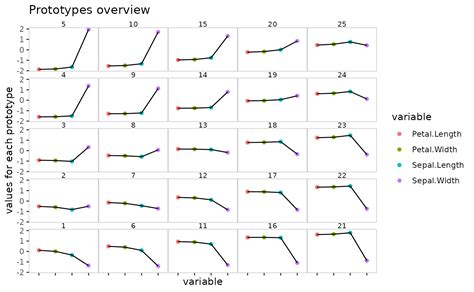 Using Self Organizing Maps With Sombrero To Cluster A Numeric Dataset