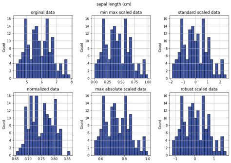 Feature Scaling Techniques — Ml Guide Book