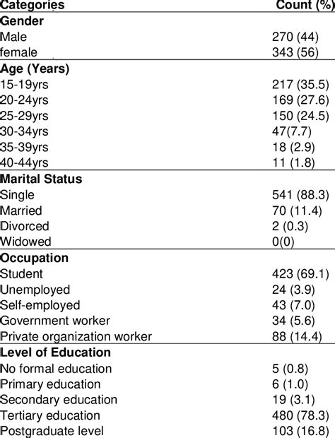 Descriptive Analysis Of Sociodemographic Characteristics Of Survey