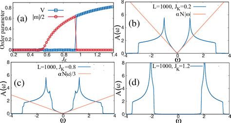 Mean field results for the model 1 obtained on an í µí 60 Download Scientific Diagram