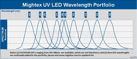 Filtered High Power Fiber Coupled LED Light Sources UV VIS And NIR Mightex Mightex