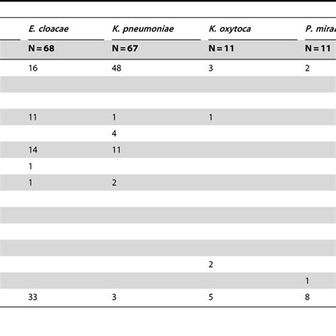Identification Of Esbl Groups As Determined By Esbl Array And Pcr In