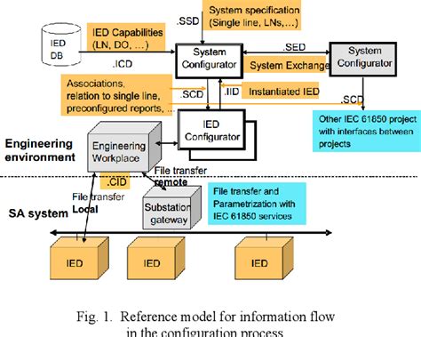 Figure 1 From Minimizing The Impact Of Iec 61850 In The New Automation