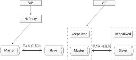五大常见的mysql高可用方案 知乎