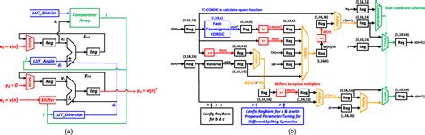 Figure 11 From A High Accuracy And Energy Efficient Cordic Based