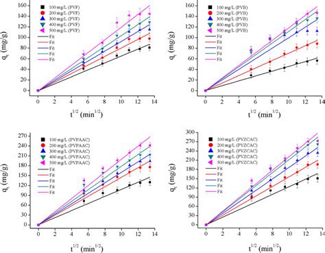 Intraparticle Diffusion Plot Of A Pvf B Pvb C Pvpaac And D Pvzcac