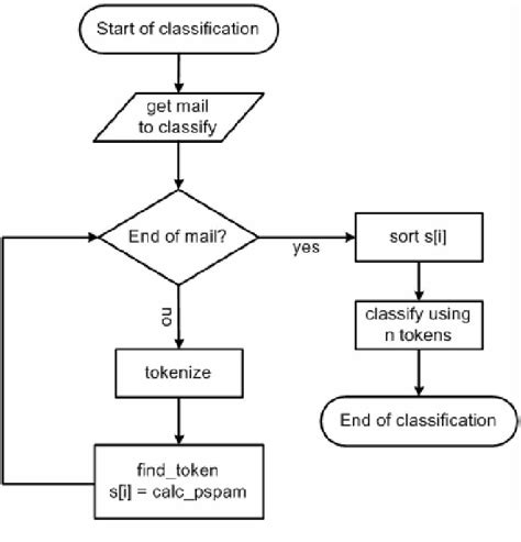 figure 1 from hardware software partitioning of a bayesian spam filter
