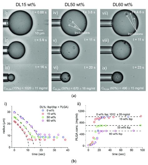 Dcmplgaibp Solution Microdroplet Dissolution In Pbs At Room
